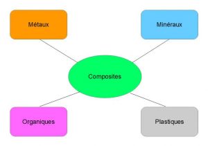 Les familles de matériaux – Technologie