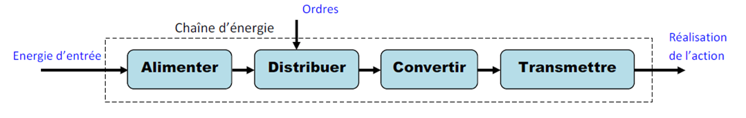 Les chaînes fonctionnelles – Technologie
