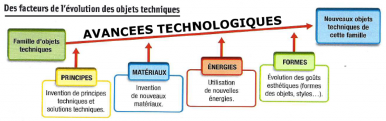 Evolution de l’objet technique – Technologie