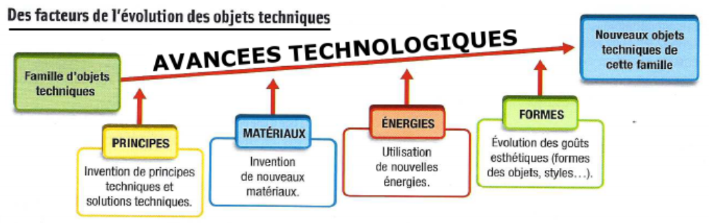 Evolution de l’objet technique – Technologie