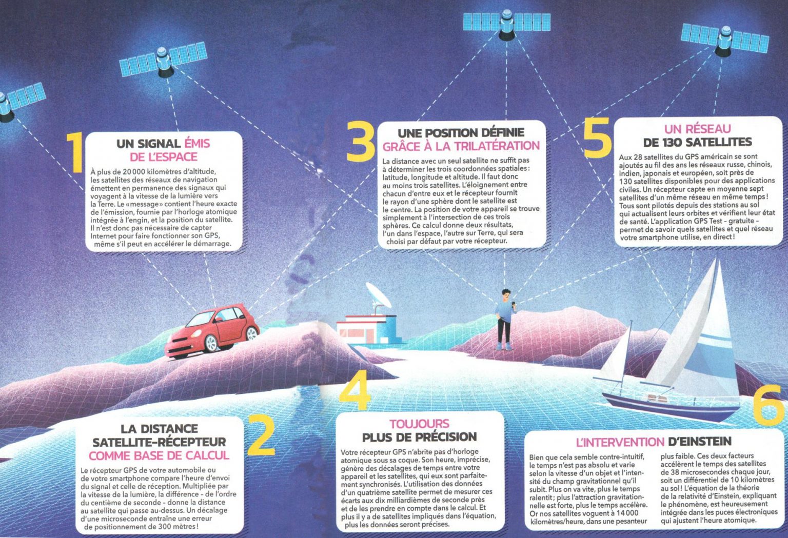 Fonctionnement du GPS – Technologie